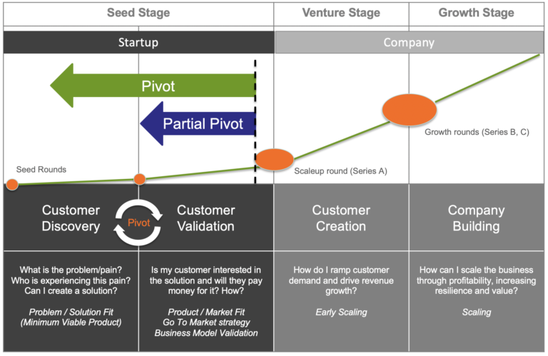Is it time to pivot your startup? - Duet Partners